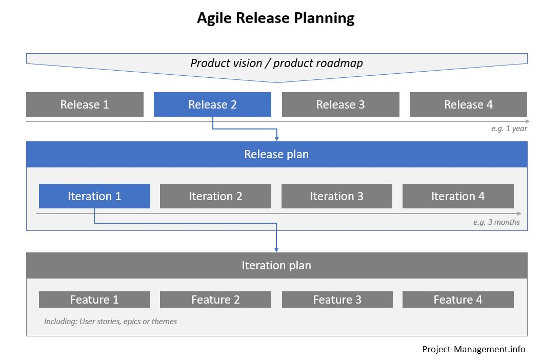 How to use Agile Release Planning